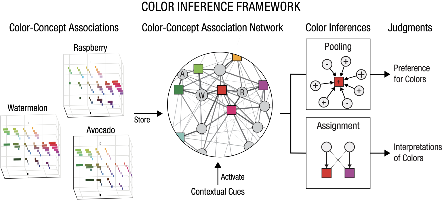 New Publication: Color semantics in human cognition – Schloss Visual ...